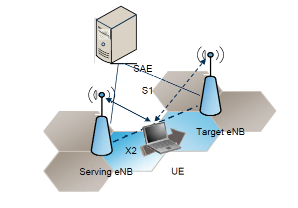 LTE 4G/5G SON (Self Organizing Networks): Automatic Neighbour Relation ...