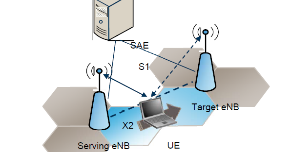 LTE 4G/5G SON (Self Organizing Networks): Automatic Neighbour Relation ...