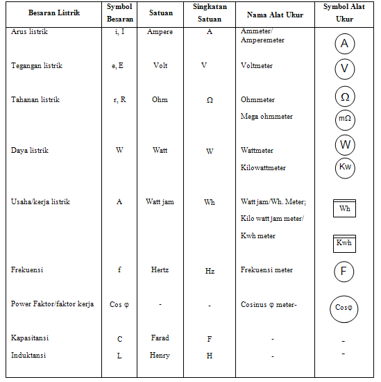 Pengukuran Listrik - BESARAN LISTRIK DENGAN ALAT UKURNYA - Wisnu Keren ...