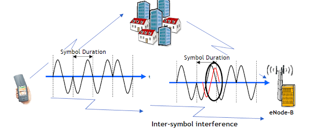 LTE Optimization (OFDMA Basic Concepts ) - Engineering academy