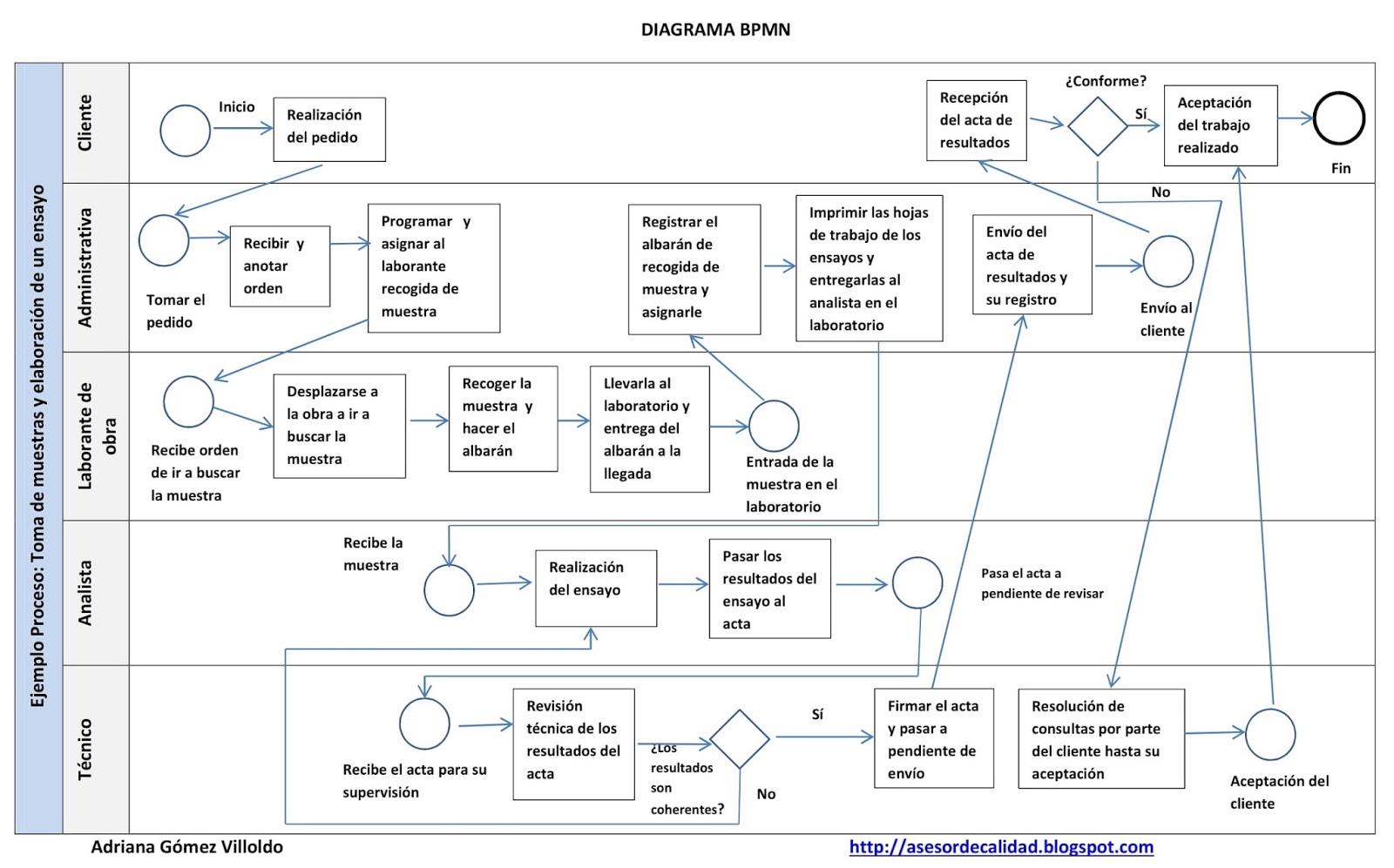 BPMN o diagrama de actividades: herramienta de control de los procesos ...