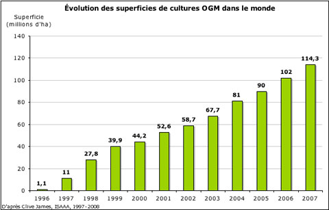 La Génération Evolution!: Problème d'Environnement&Santé: Les OGM!