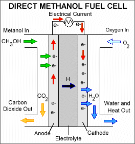 savvy-chemist: Redox(II): Fuel Cells