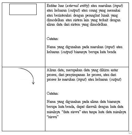 DAFTAR Simbol DFD (Data Flow Diagram), Simbol ERD (Entity Relation ...