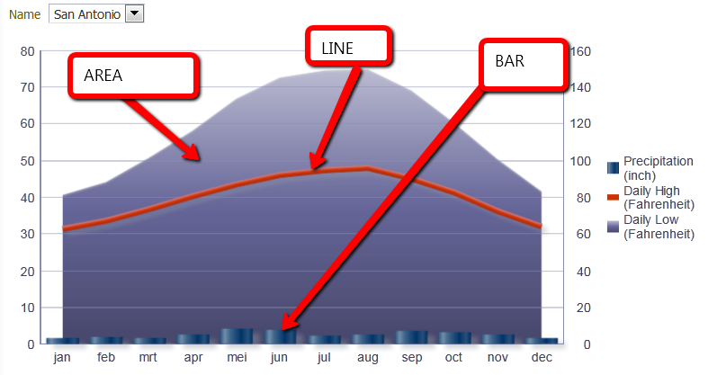 ADF 11g : How to create a climate Graph with ADF DVT