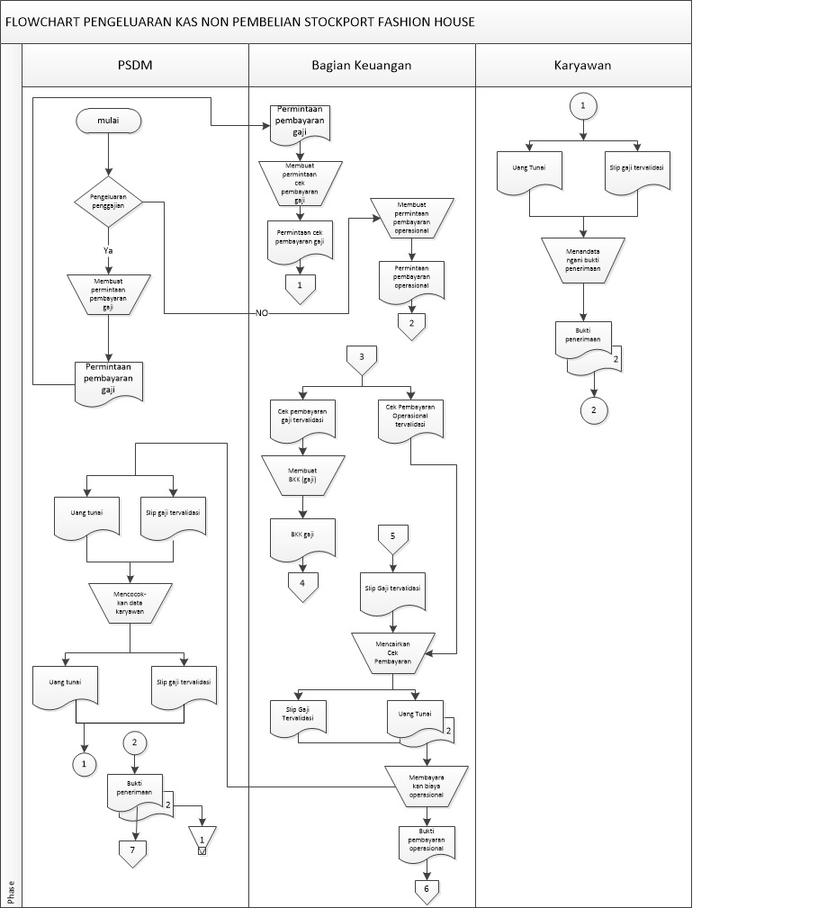 FLOWCHART SIKLUS PENGELUARAN KAS NON PEMBELIAN