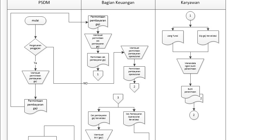 FLOWCHART SIKLUS PENGELUARAN KAS NON PEMBELIAN