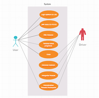 Teknologi Informasi dan Komunikasi: USE CASE GO-FOOD