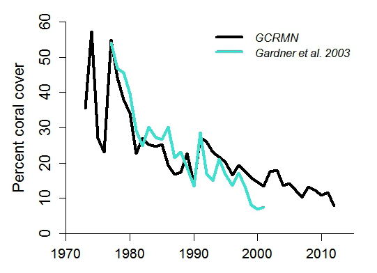 Coral Bleaching Graph