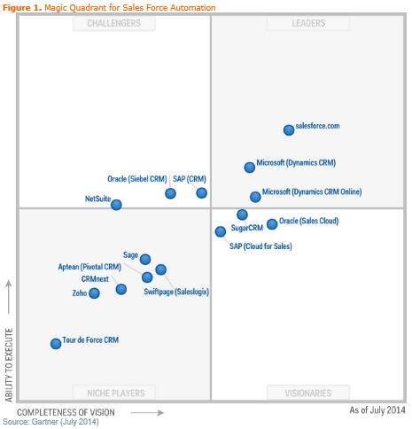 Dynamics 365 Customer Engagement: Gartner : Magic Quadrant for Sales ...
