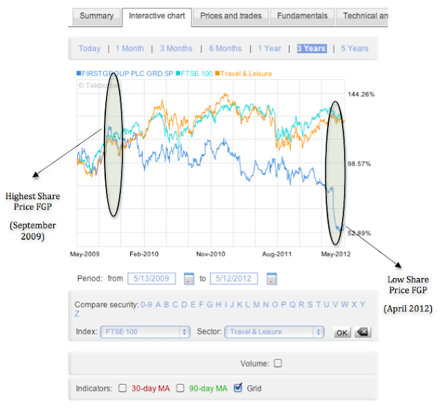 First Group plc - Pasquale Fais: First Group Share Prices & Indexes