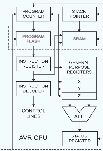 Programando AVR para la industria. : Stack o Pila - SP(Stack Pointer)