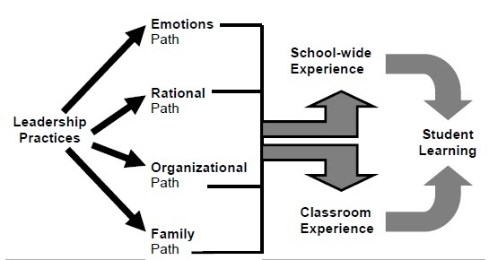 Education and Leadership: School Leader's Influences on Student ...
