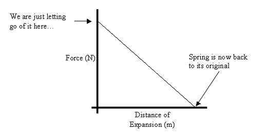 Talha's Physics Academy: What is Elastic Potential Energy?