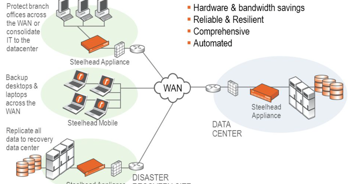 WAN Optimization ( Silver Peak Vs Riverbed) - Route XP