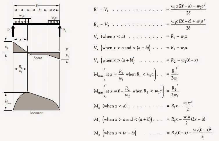 SHEAR AND MOMENT DIAGRAMS OF BEAMS OF DIFFERENT SUPPORT CONDITIONS AND ...