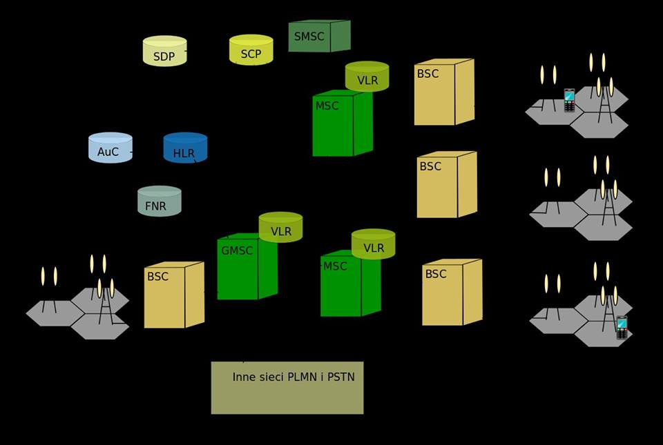 Gsm Network Architecture Telecom Hub