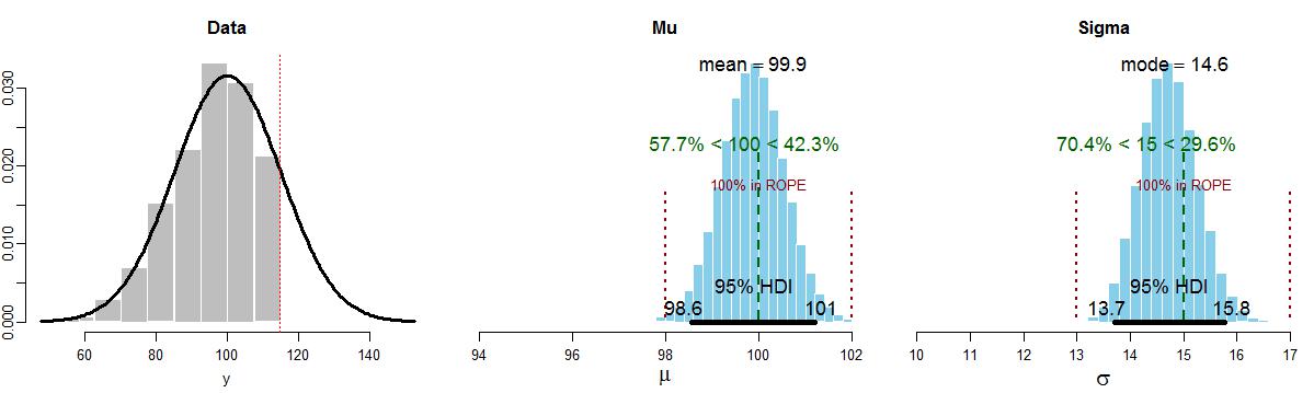 Doing Bayesian Data Analysis: Complete example of right censoring in ...