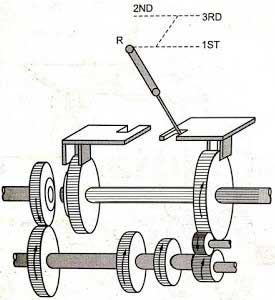 What is Sliding Mesh Gearbox? How different gear speeds are achieved by ...