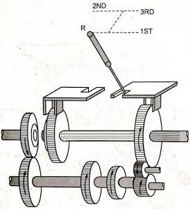 What is Sliding Mesh Gearbox? How different gear speeds are achieved by ...