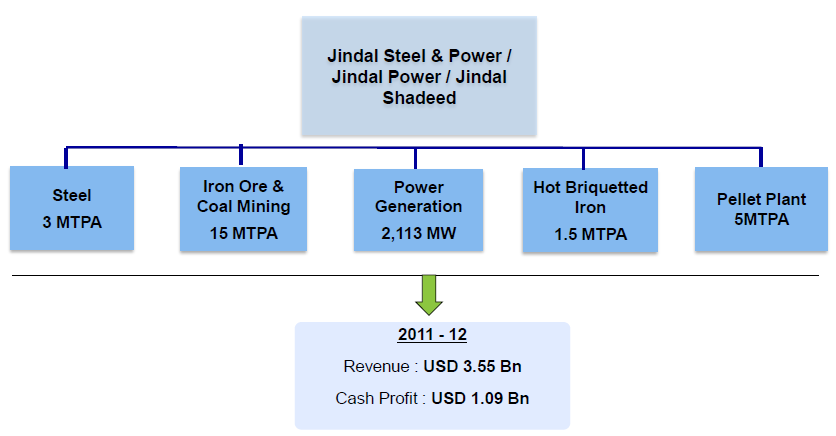 nitieim19pomb226: An Organisational Overview of JINDAL Steel & Power ...
