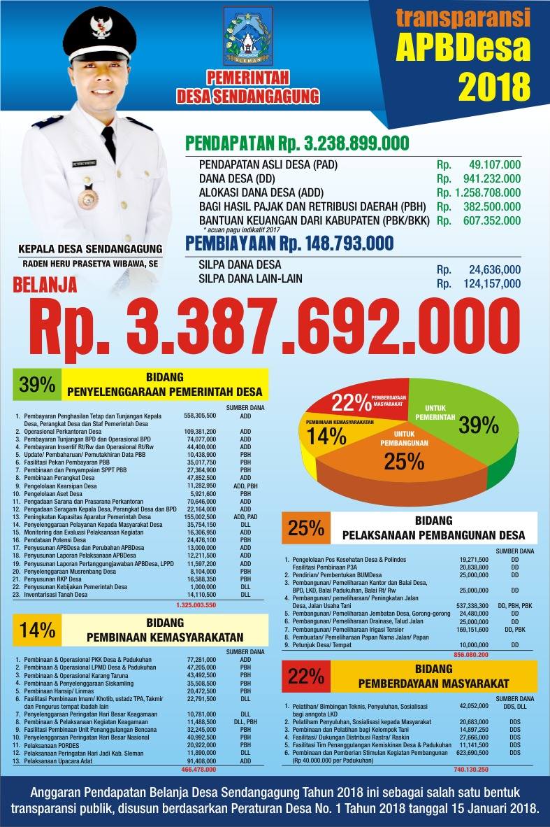 Mencermati APBDes dan Penggunaan Dana Desa di Minggir