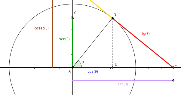 FUNCIONES TRIGONOMETRICAS EN EL CIRCULO UNITARIO
