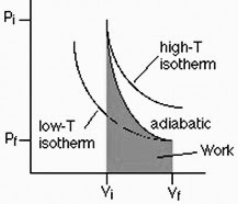 Physics Problems & Solutions: Thermal Physics - Isothermal vs Adiabatic