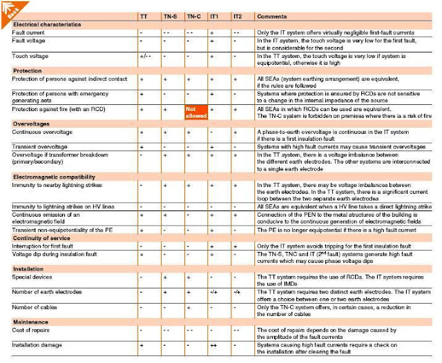 How to Select the Best Earthing System ~ Electrical Knowhow