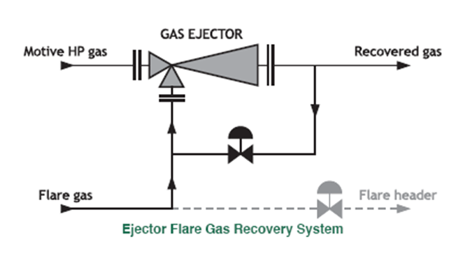 Flare Gas Recovery Ejector ~ Chemical Engineering Processing