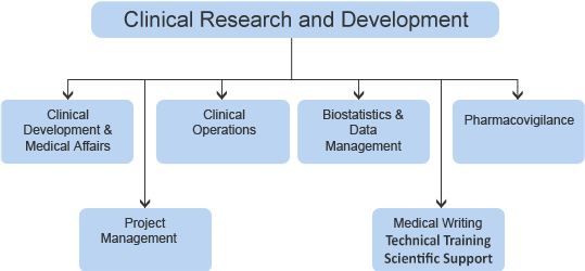 Clinical Research (CR)