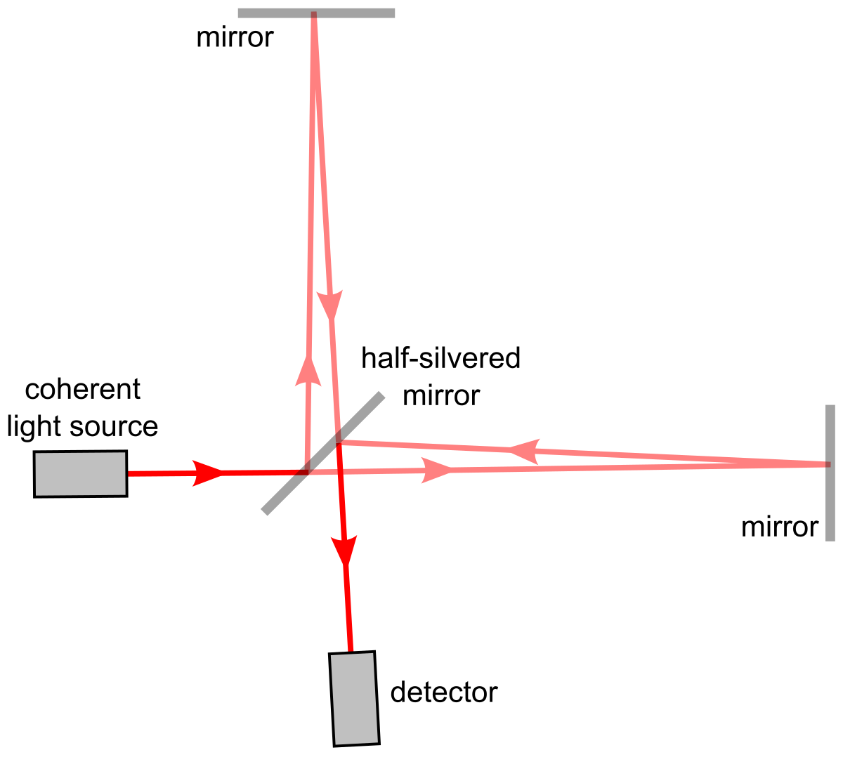 Interferometry or Interferometers