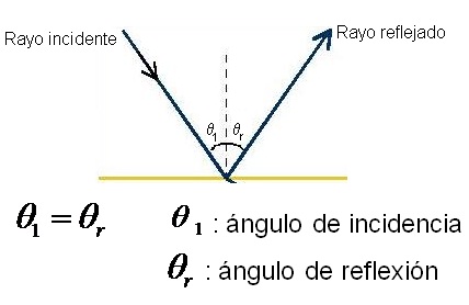 FISICA III: PROPAGACIÓN DE LA LUZ