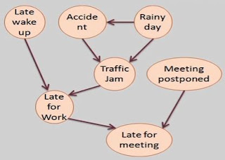 Bayesian Network in Machine Learning - New Technology