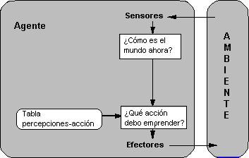 Inteligencia Artificial: ESTRUCTURA DE LOS AGENTES