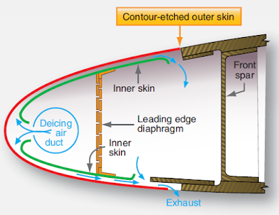 Aircraft Wing and Horizontal and Vertical Stabilizer Anti Icing Systems