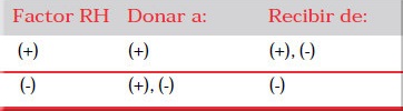 Transfusión de sangre: Grupos Sanguíneos
