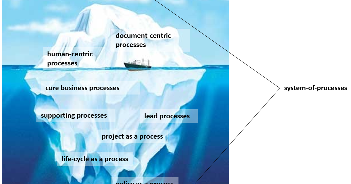 Improving Enterprise Business Process Management Systems: Iceberg of ...