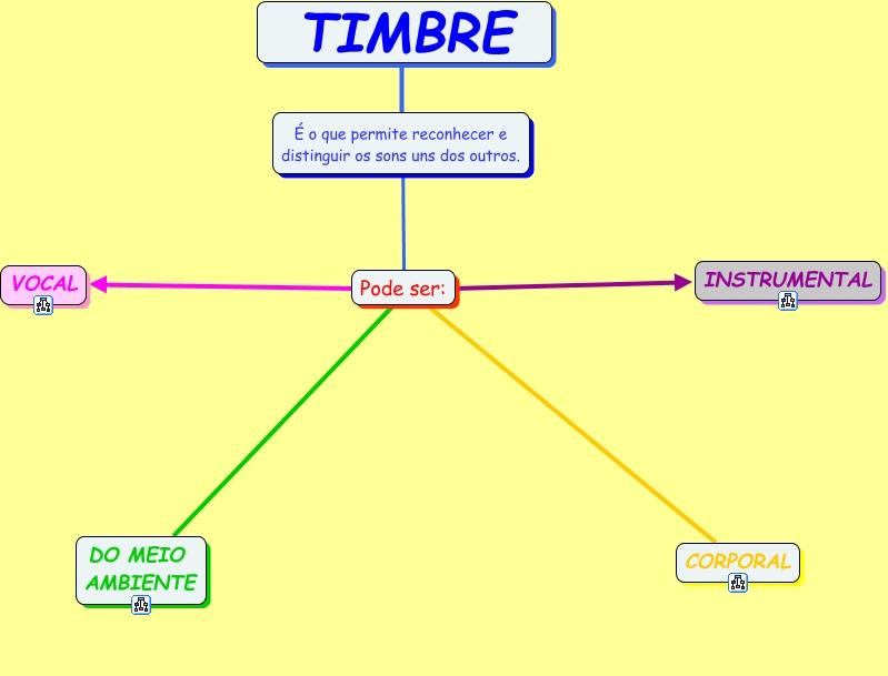 PEQUENOS MÚSICOS: O timbre - Vocal, Corporal, Instrumental e do Meio ...