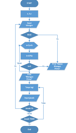 BLOG METODE PERANCANGAN PROGRAM: Menentukan Suatu Bilangan Prima atau ...