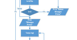 BLOG METODE PERANCANGAN PROGRAM: Menentukan Suatu Bilangan Prima atau ...