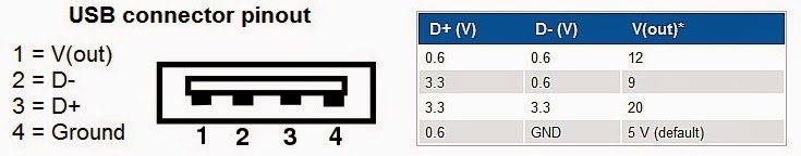 usb - How to force variable voltage fast charging power bank to output ...