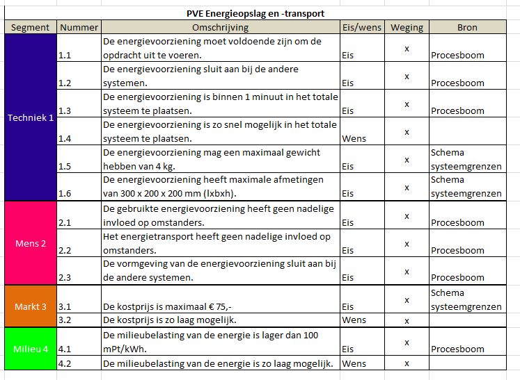 Mark_Goeman_Sem4_Blok8_2012_2013: Toetsing aan PVE van team "Tommy"