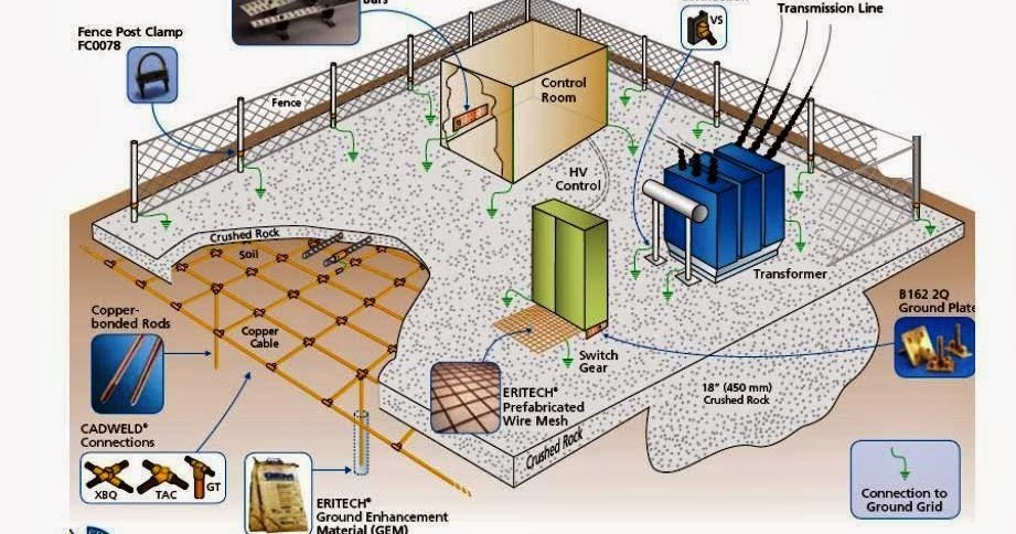 Substation Earthing System Design | StudyElectrical | Online Electrical ...