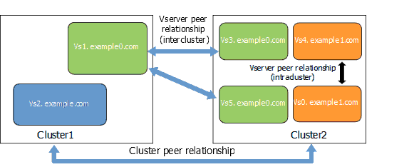Walkthrough Recreating A Cluster Peer Relationship