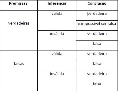FILOSOFIA 11º ano 1º Teste Lógica