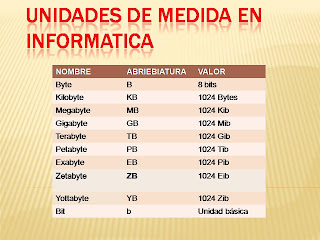 Hadware y como se clasifican: unidades de medida del computador