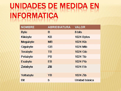 Blog del alumno-ticx(Pedro Bulacio y Exequiel Videla): unidades de ...