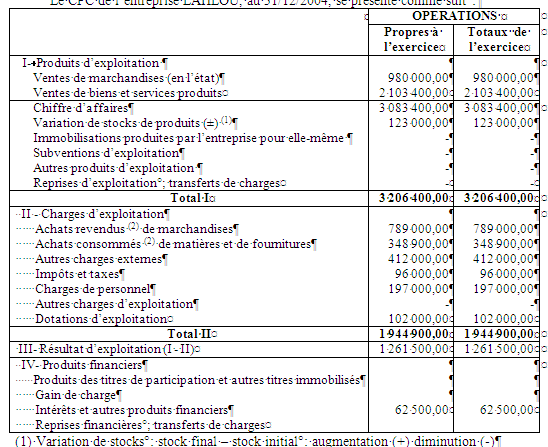 Comptabilité générale: le compte de produits et charges (CPC)