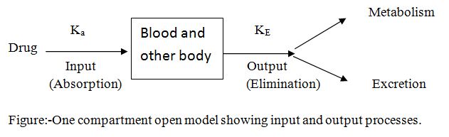 ONE COMPARTMENT OPEN MODEL(Instantaneous Distribution Model)